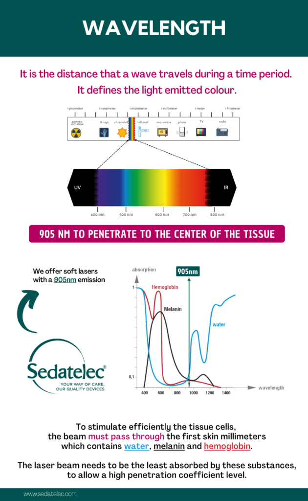 How to choose a Soft Laser? - Sedatelec